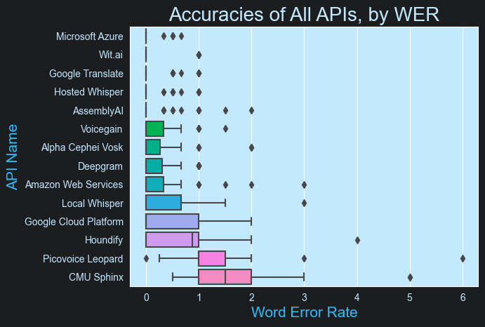 A Comprehensive Speech-to-Text Benchmark