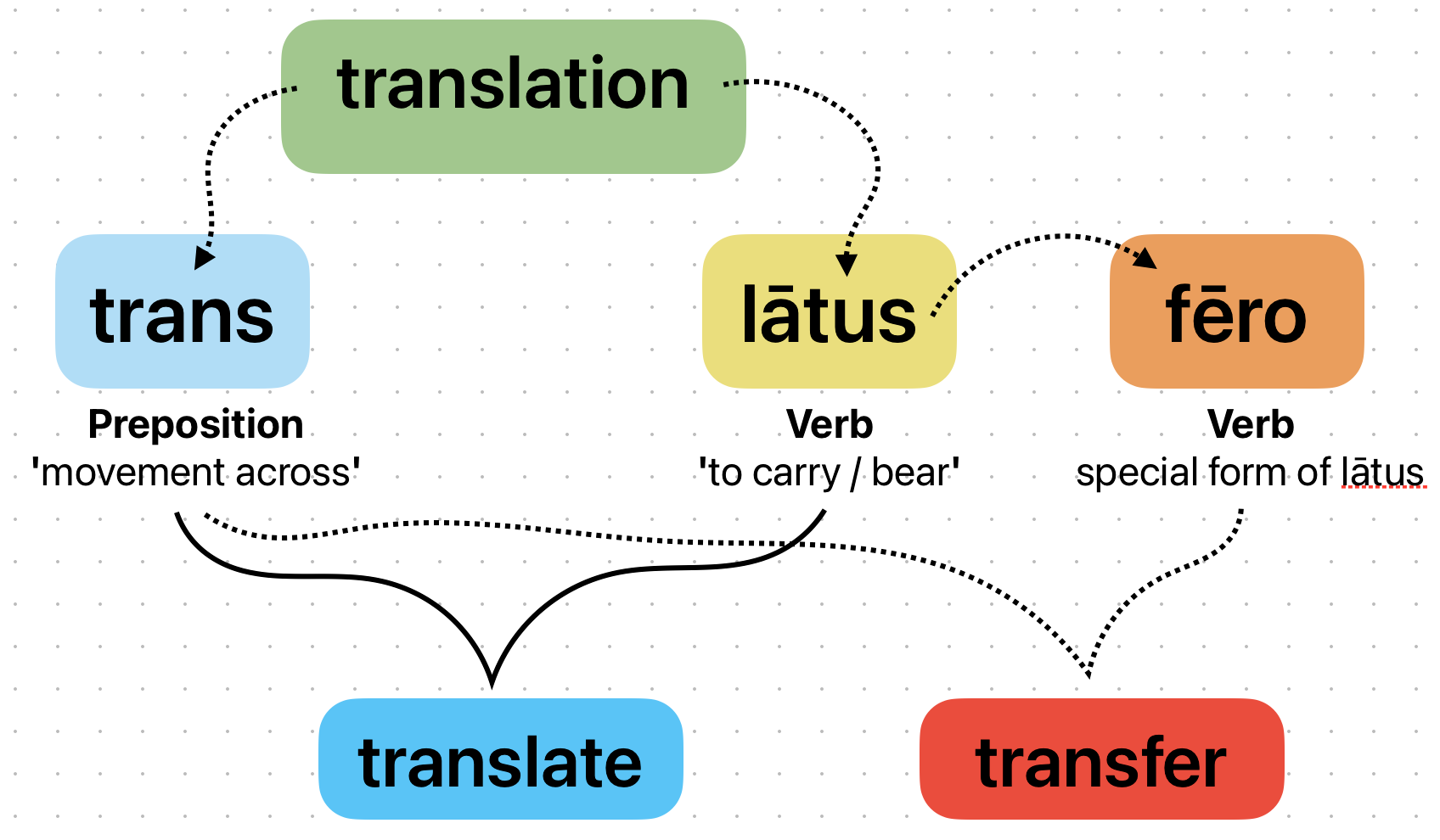 What IS Translation? - Bausteine | Deutsch