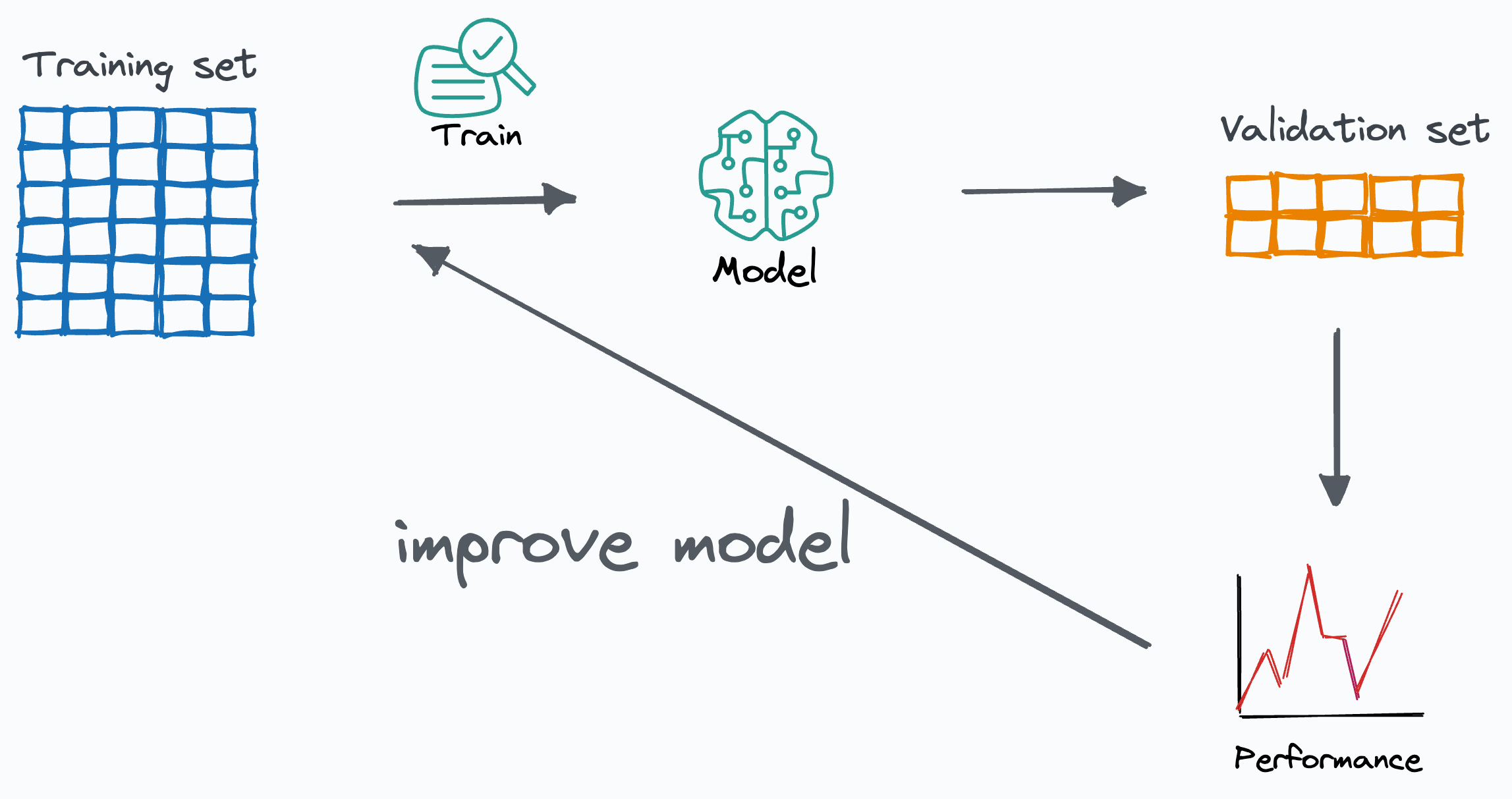 How to Actually Use Train, Validation and Test Sets