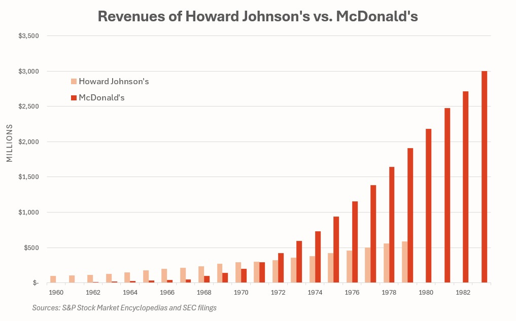Howard Johnson's - by Douglas Ott - Andvari’s Substack