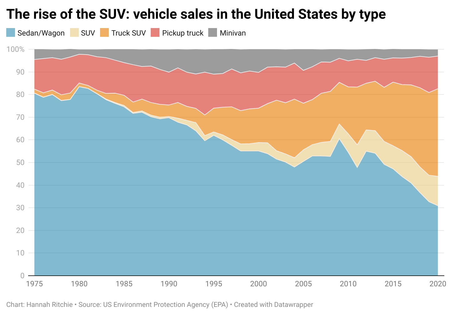 Bigger, heavier, more efficient: A deep-dive on cars in the United States
