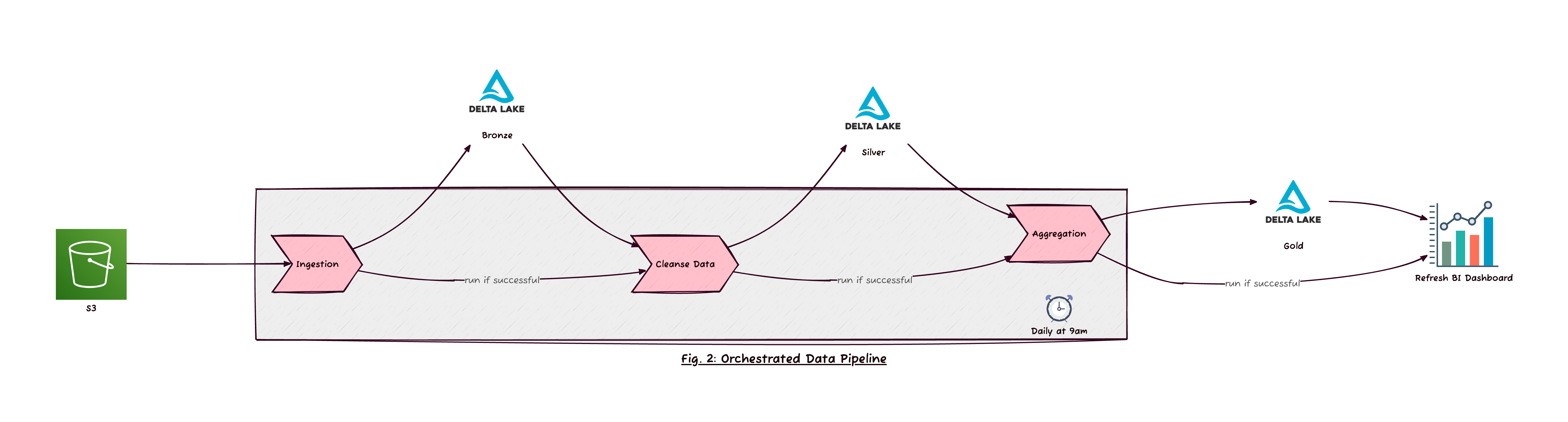 Databricks Workflow Mistakes You’re Probably Making (And How to Fix Them)