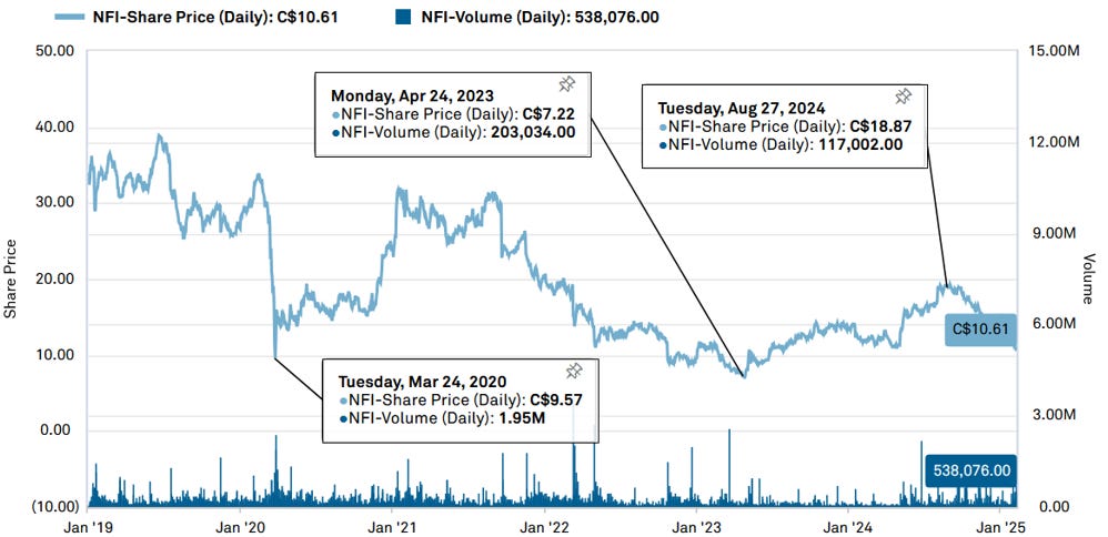 NFI Group Inc. (TSX:NFI) - Is this our bus?