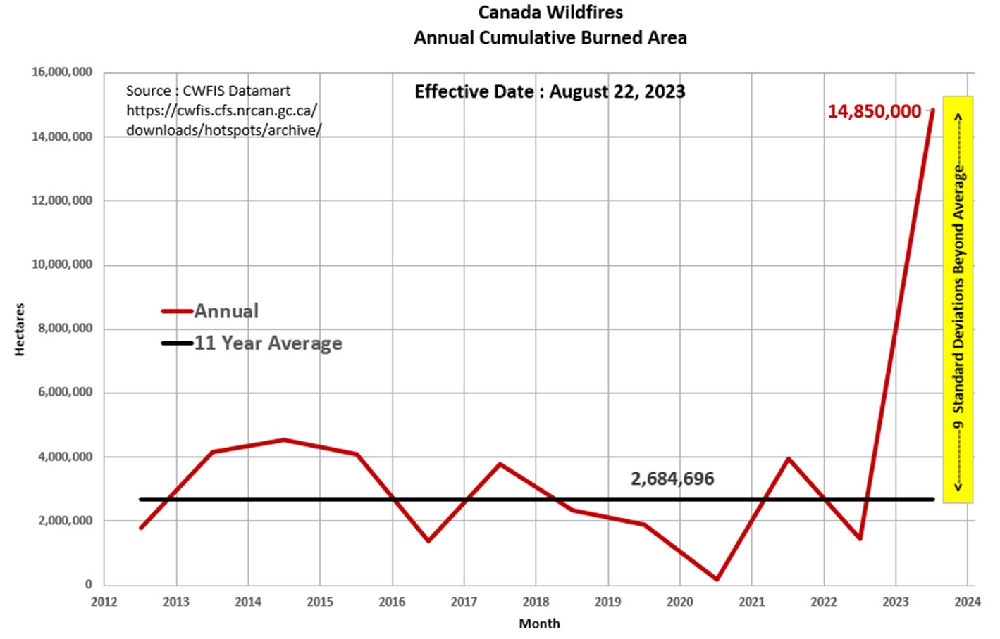 Chart of the Day (CotD) Canada Wildfires and the Scorched Earth