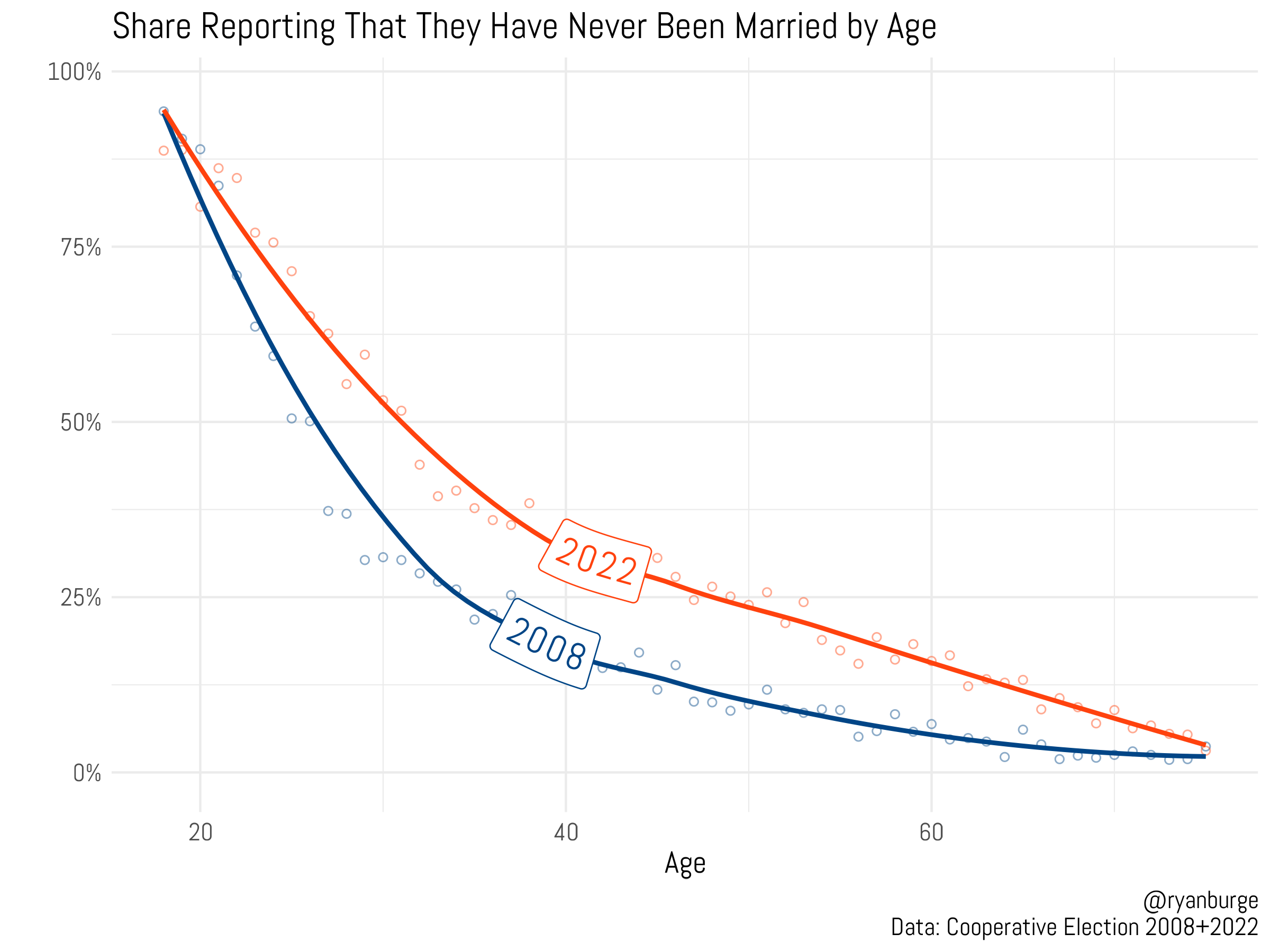 Marriage rates are falling. Is the decline of religion to blame?