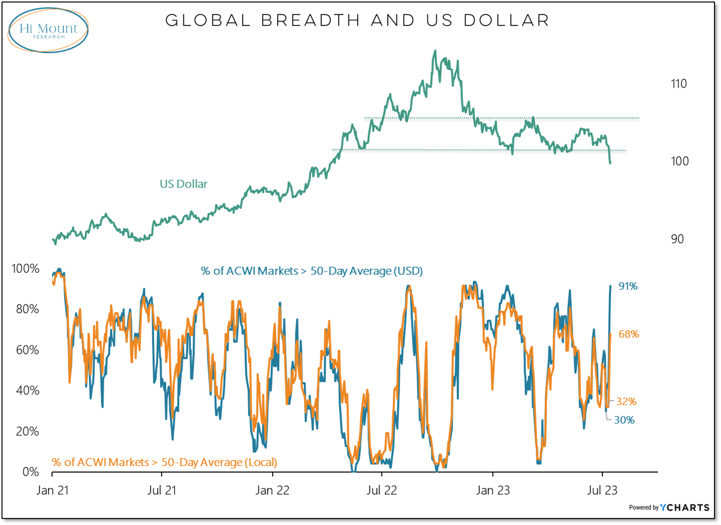 Market leadership, plus leading economic indicators, U.S. dollar ...