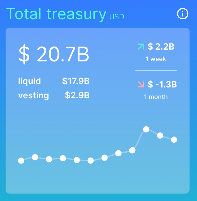 Всё про DAO в крипте - 2TOP’s Substack