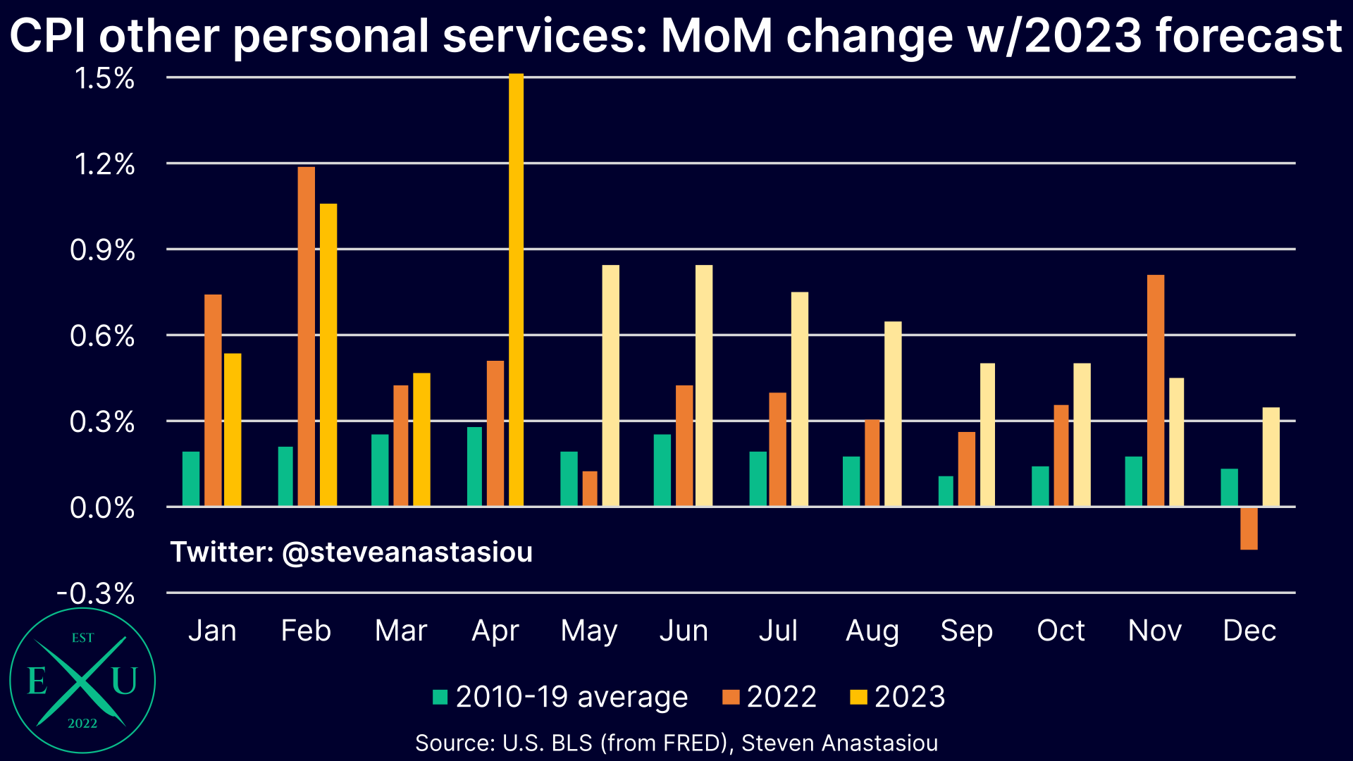 US CPI: 2023 inflation forecast update