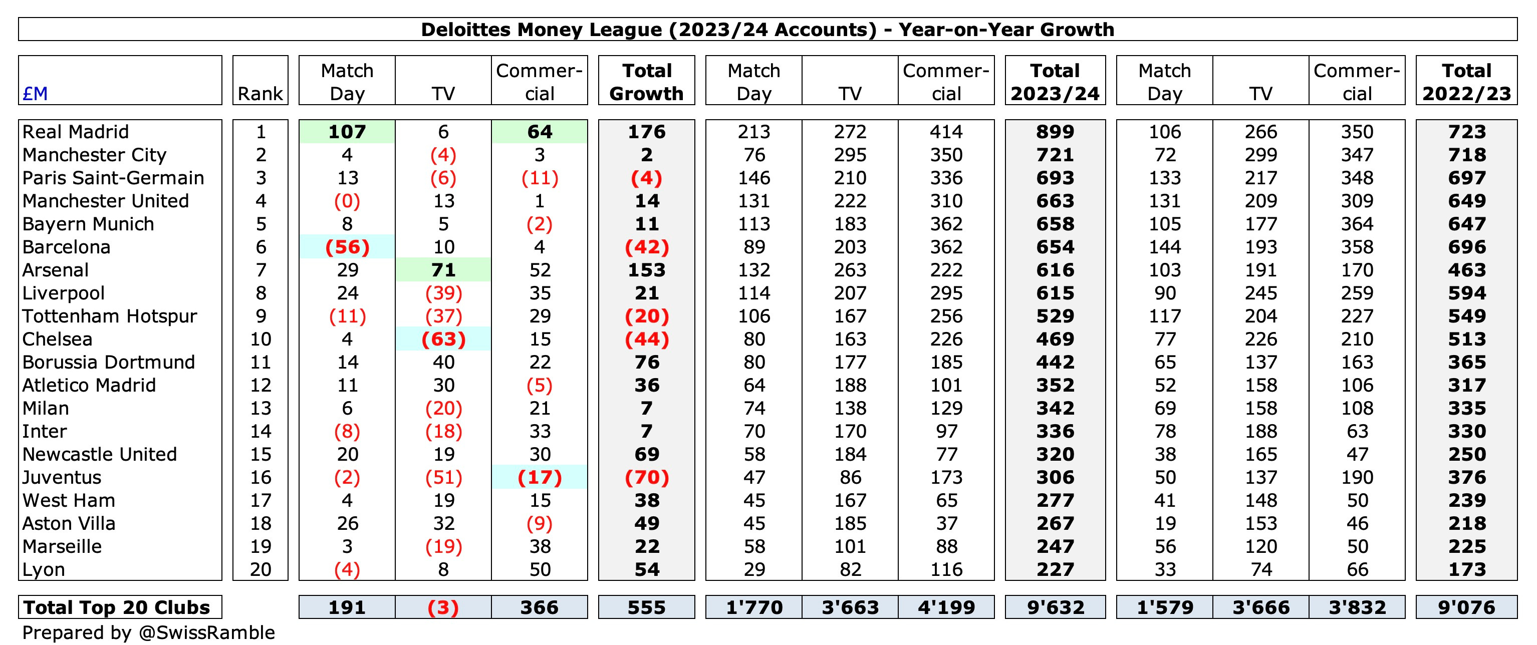 Money League 2023/24 - The Swiss Ramble