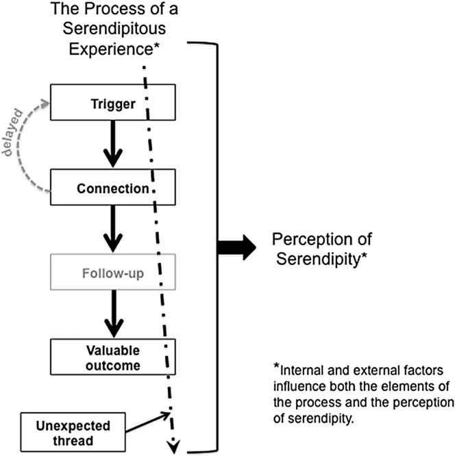 How to Engineer Serendipity - David Spinks' Newsletter