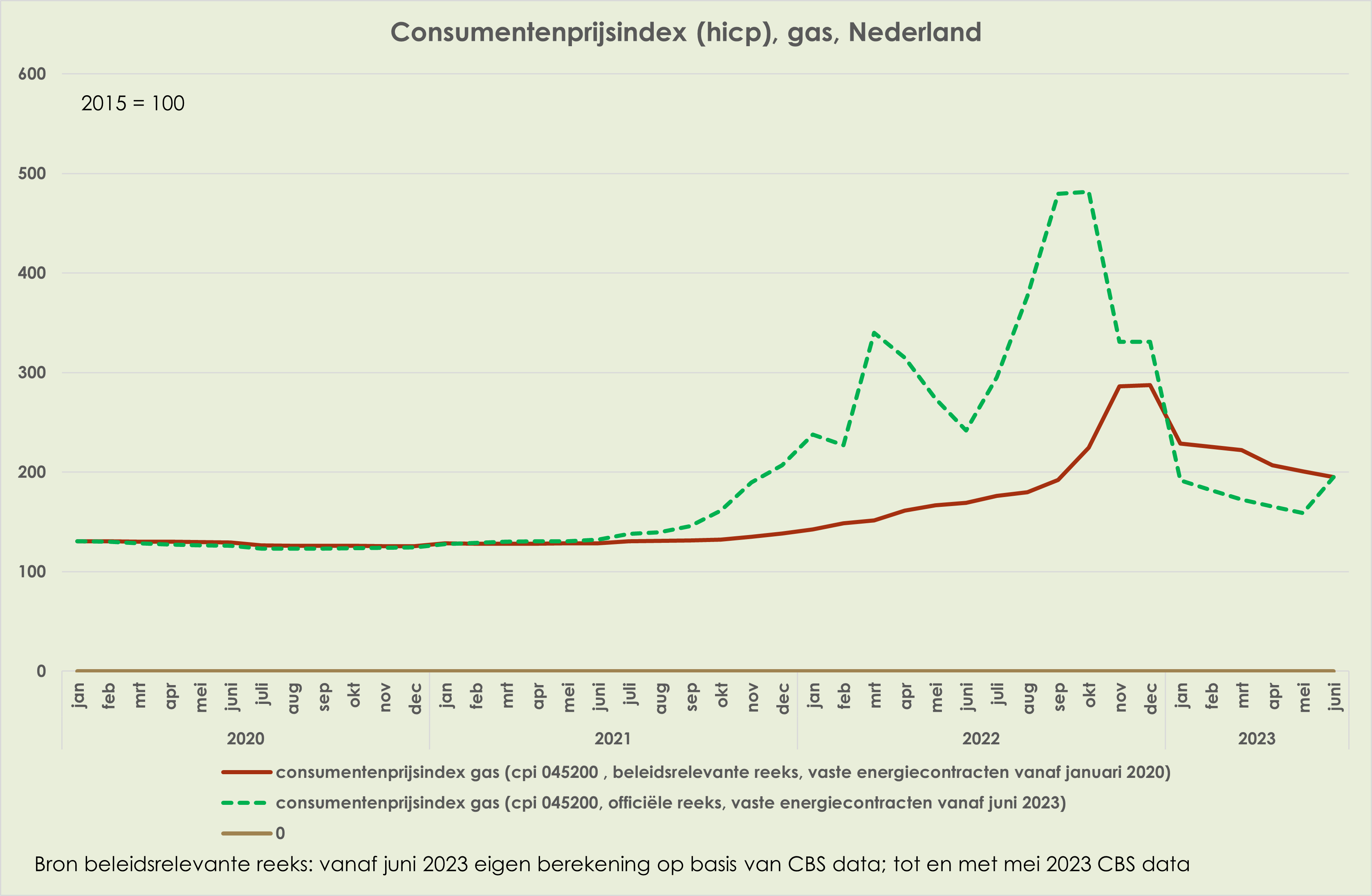 Weekoverzicht 9 - 15 juli 2023 - Wim’s Substack