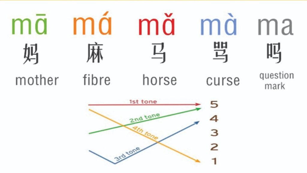 Brain-Computer Interface: Bridging the Gap for Mandarin Speakers.