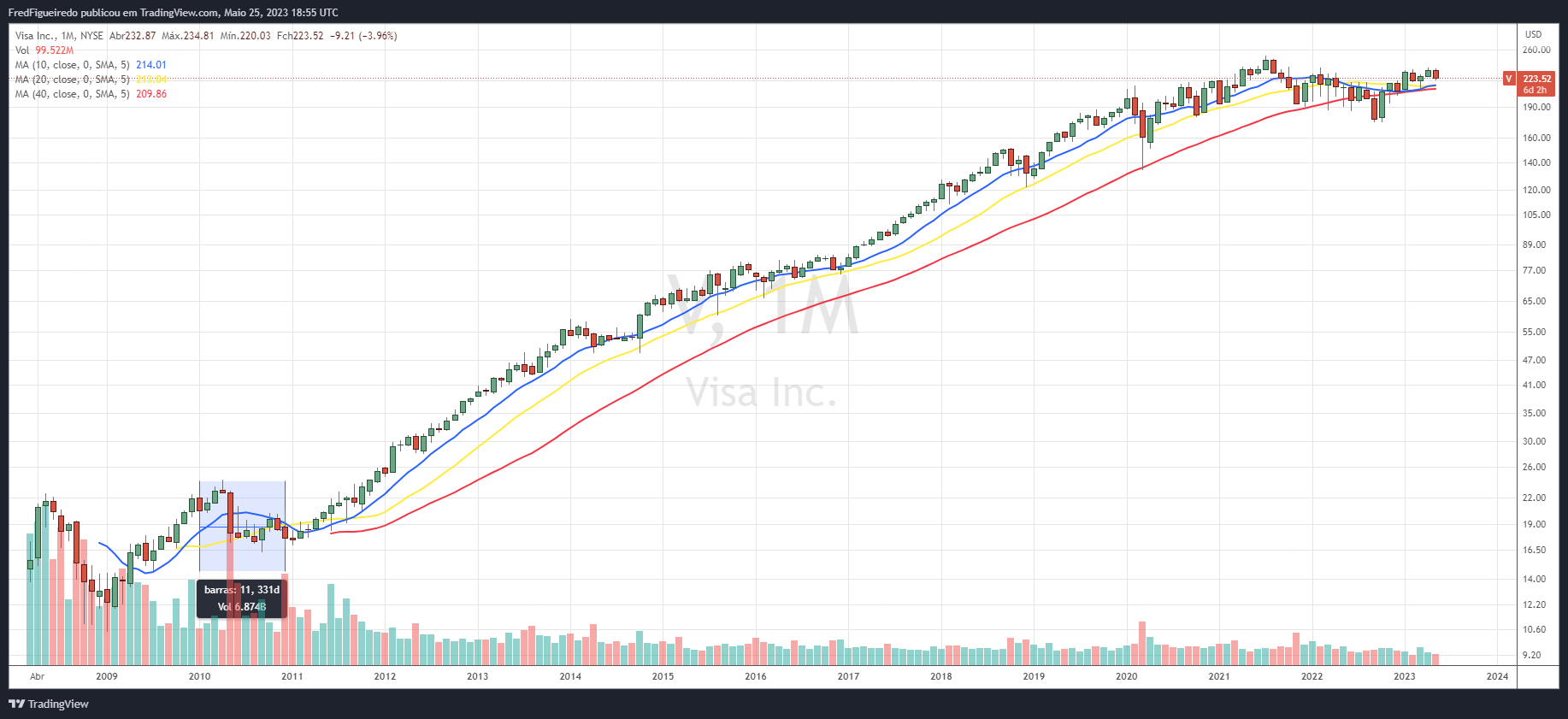 Resumo da carta de 2010 do François Rochon - Fred