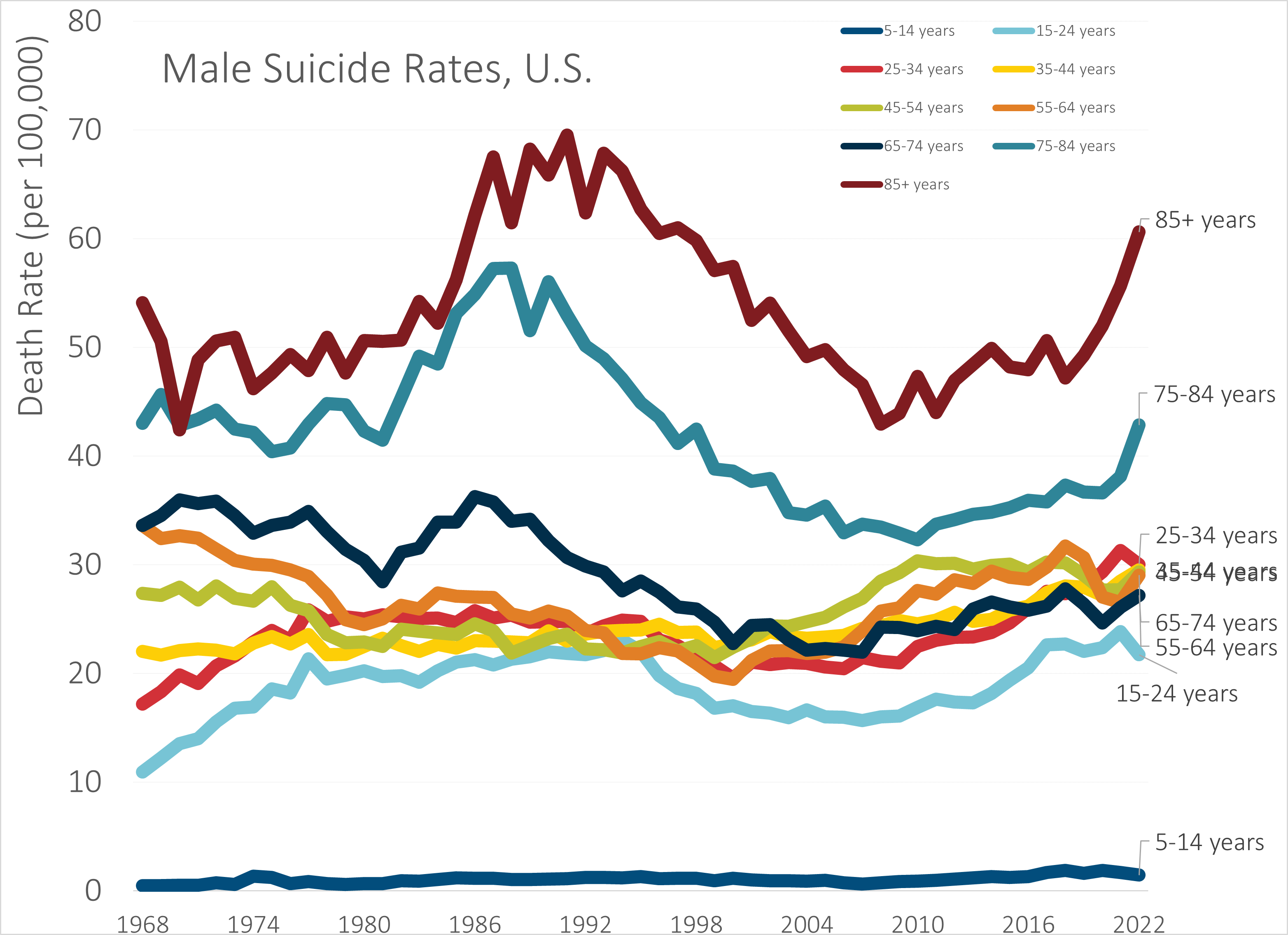 Suicide Trends: U.S. Trends by for Men by Age Through 2022