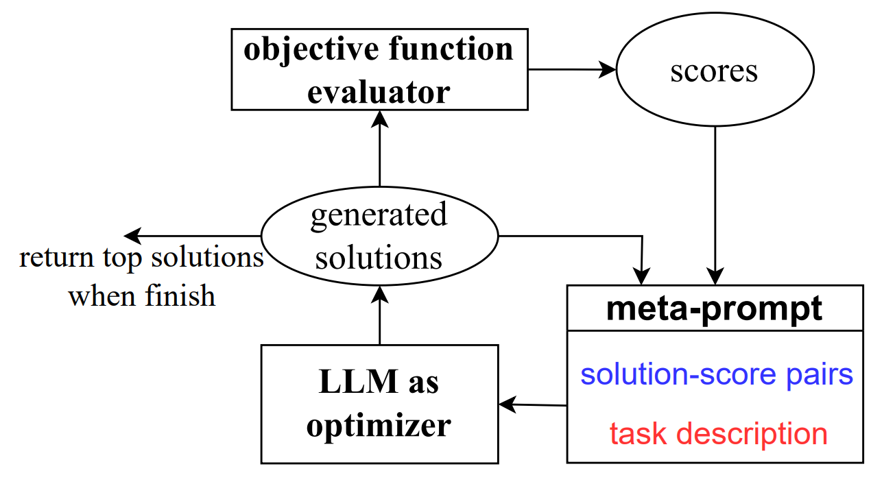 Update #58: Hidden Meme Messages & LLMs as Optimizers