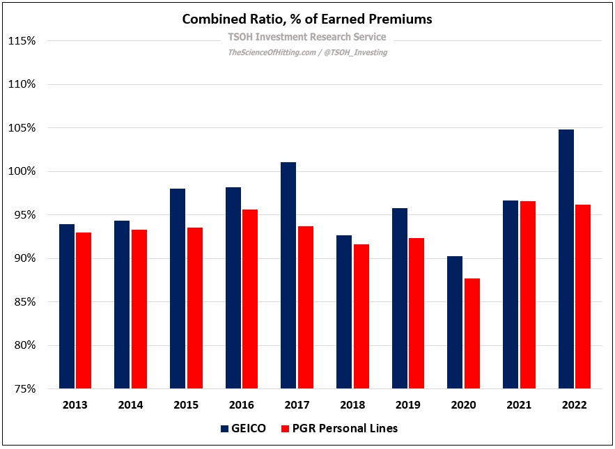 GEICO: The Gecko Stumbles - TSOH Investment Research