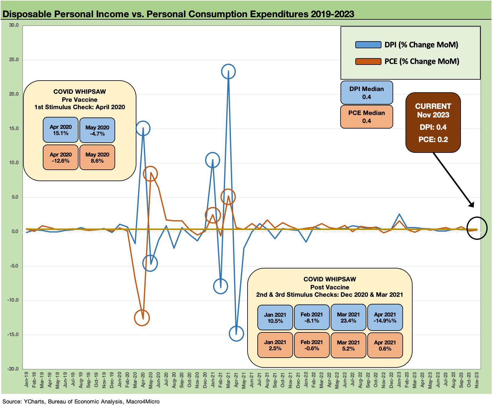 PCE Prices, Income and Consumption: Goals and Assists