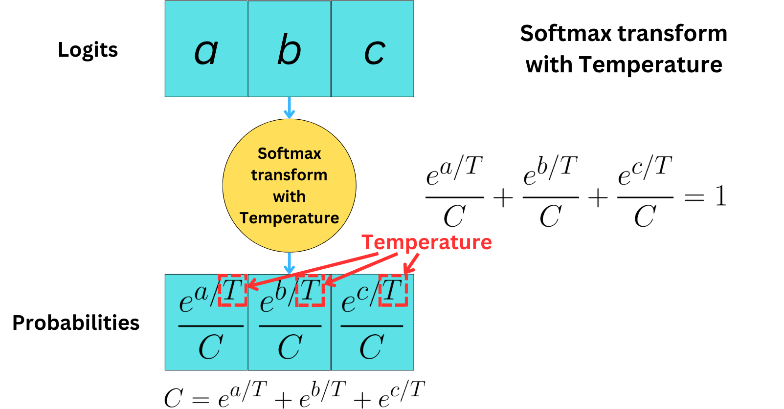 How LLMs Generate Text - by Damien Benveniste