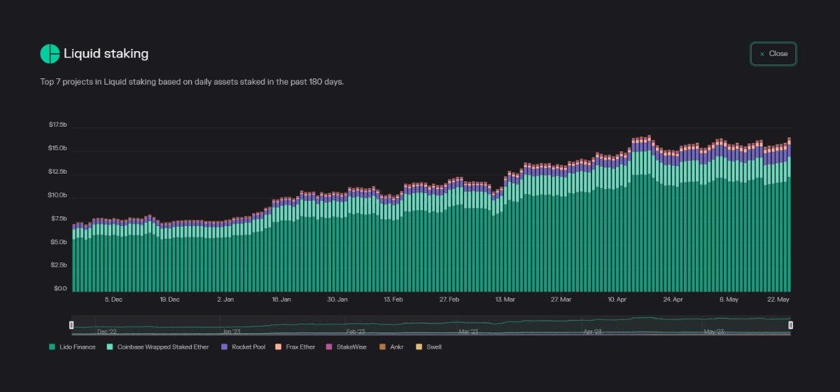 投研早报｜盘点坎昆升级 5 个候选 EIP 提案、Mempool：除了 BRC20，比特币还有 RGB 这些 Layer2、近一周 LSD 赛道关键数据变化：Lido 增长提速