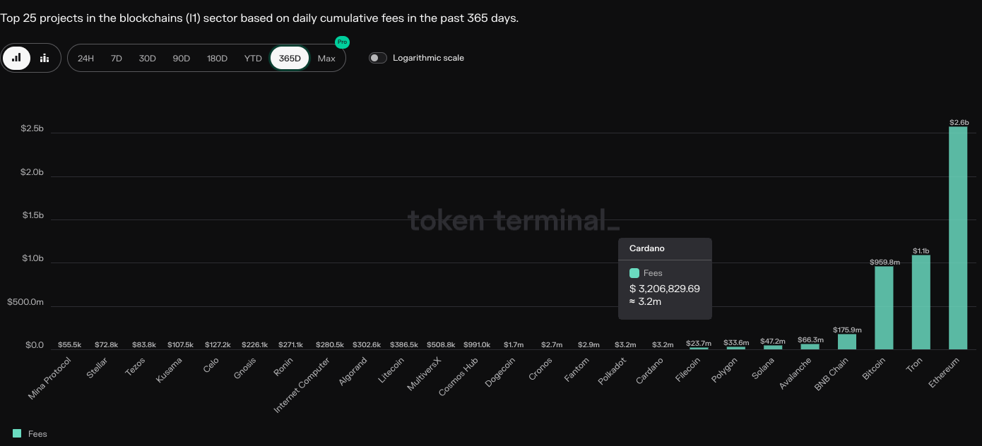 2024 Cardano 幣圈項目研究報告：全方面基本面分析 - by MasWooX - Max的區塊鏈空間