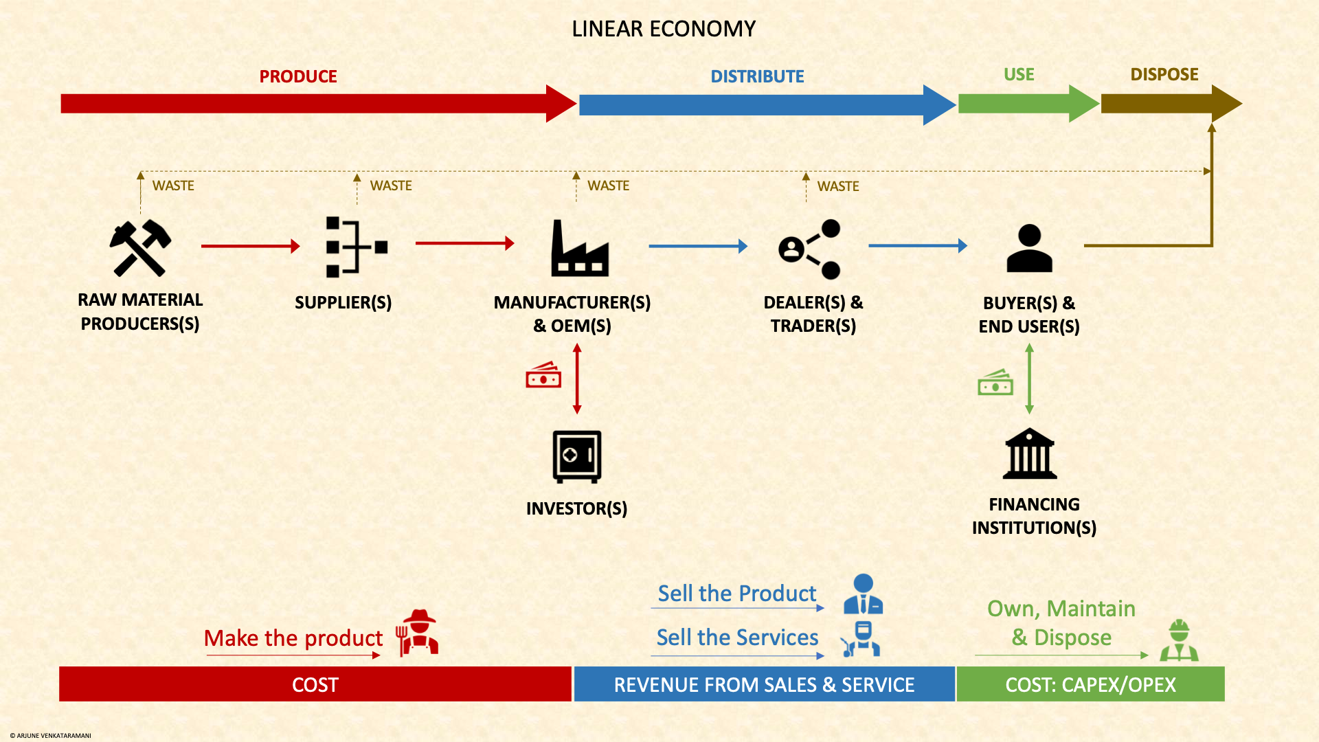 Adopting the circular economy needs change and innovation to build an ...