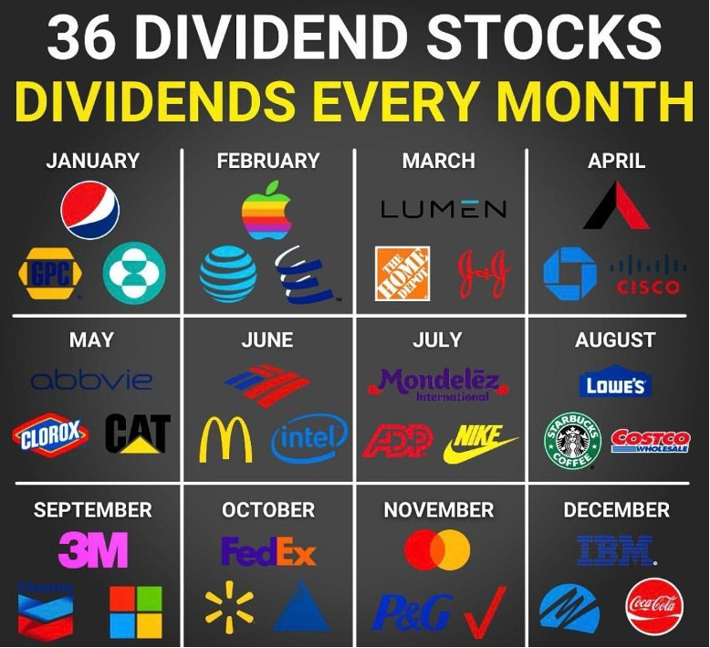Why Dividend Investing? - Compounding Dividends