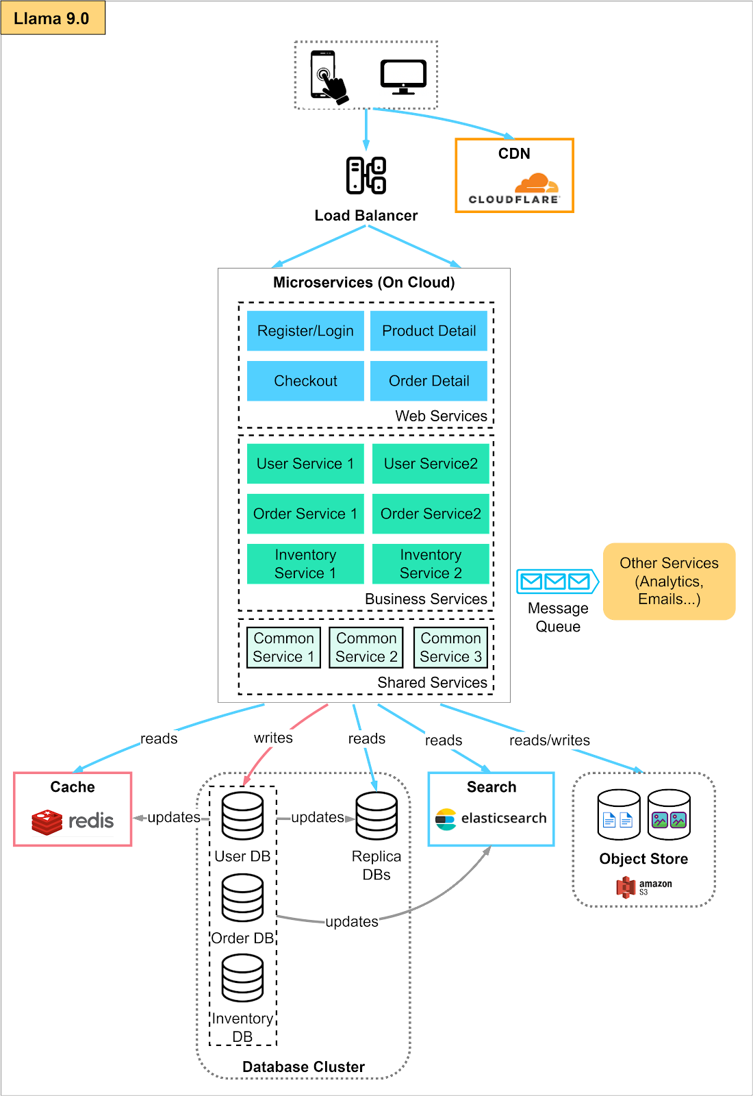 From 0 to Millions: A Guide to Scaling Your App - Part 2