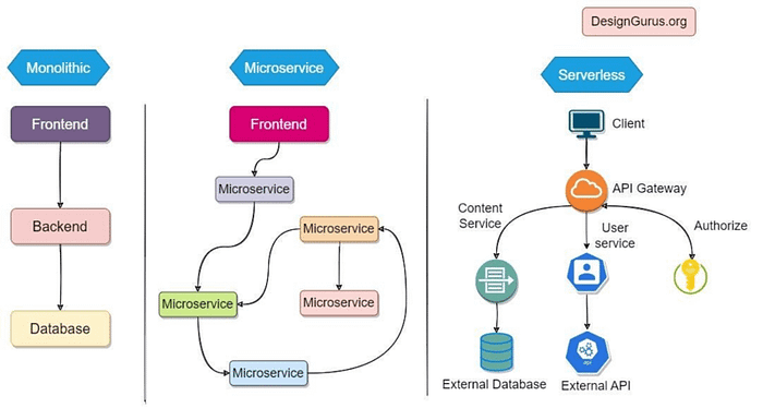 21 Software Design Tradeoffs Every Senior Developer/Software Architect ...