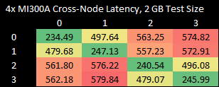 Inside the AMD Instinct MI300A's Giant Memory Subsystem