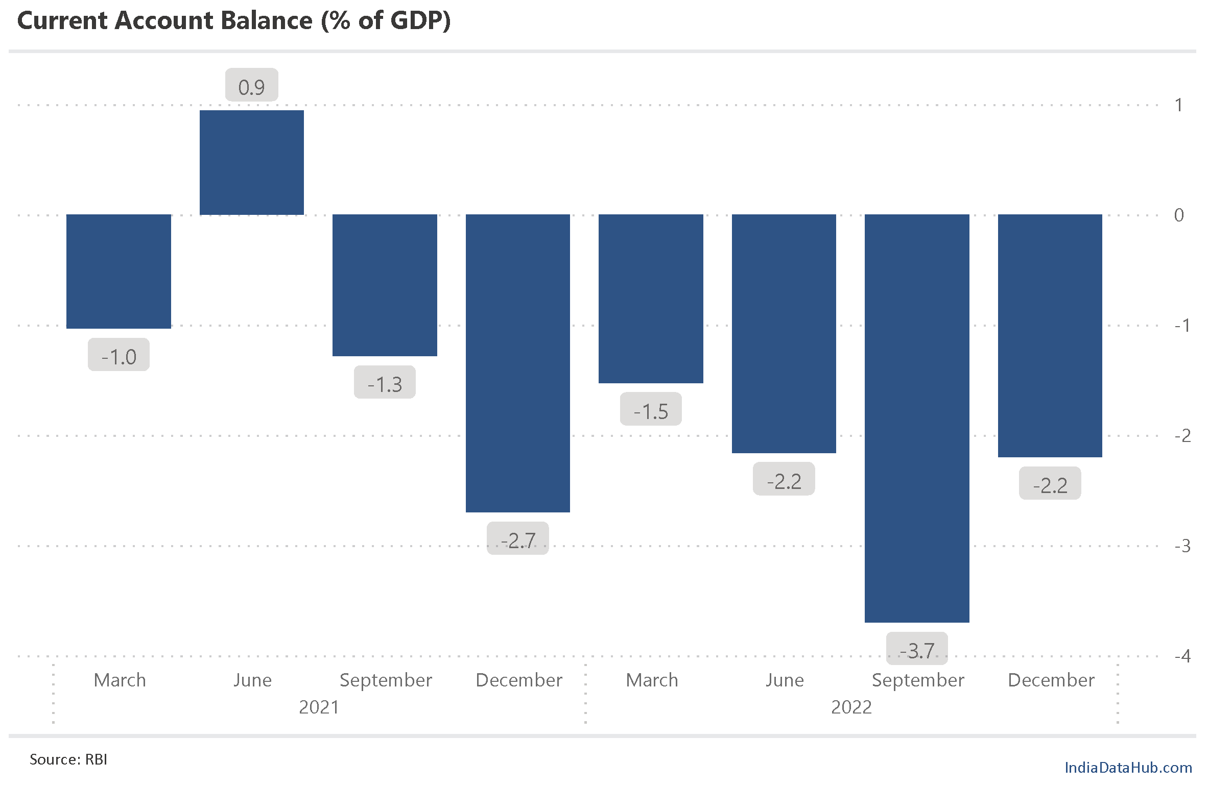 Moderating Current Account, Weak Tax Revenues, Accelerating payment ...