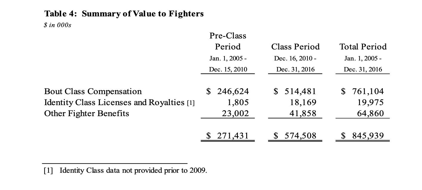 How UFC owners pulled hundreds of millions out the company every year ...