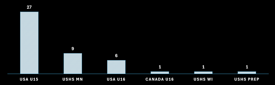 2025 USHL Draft Analysis - TSA Scouting Journal