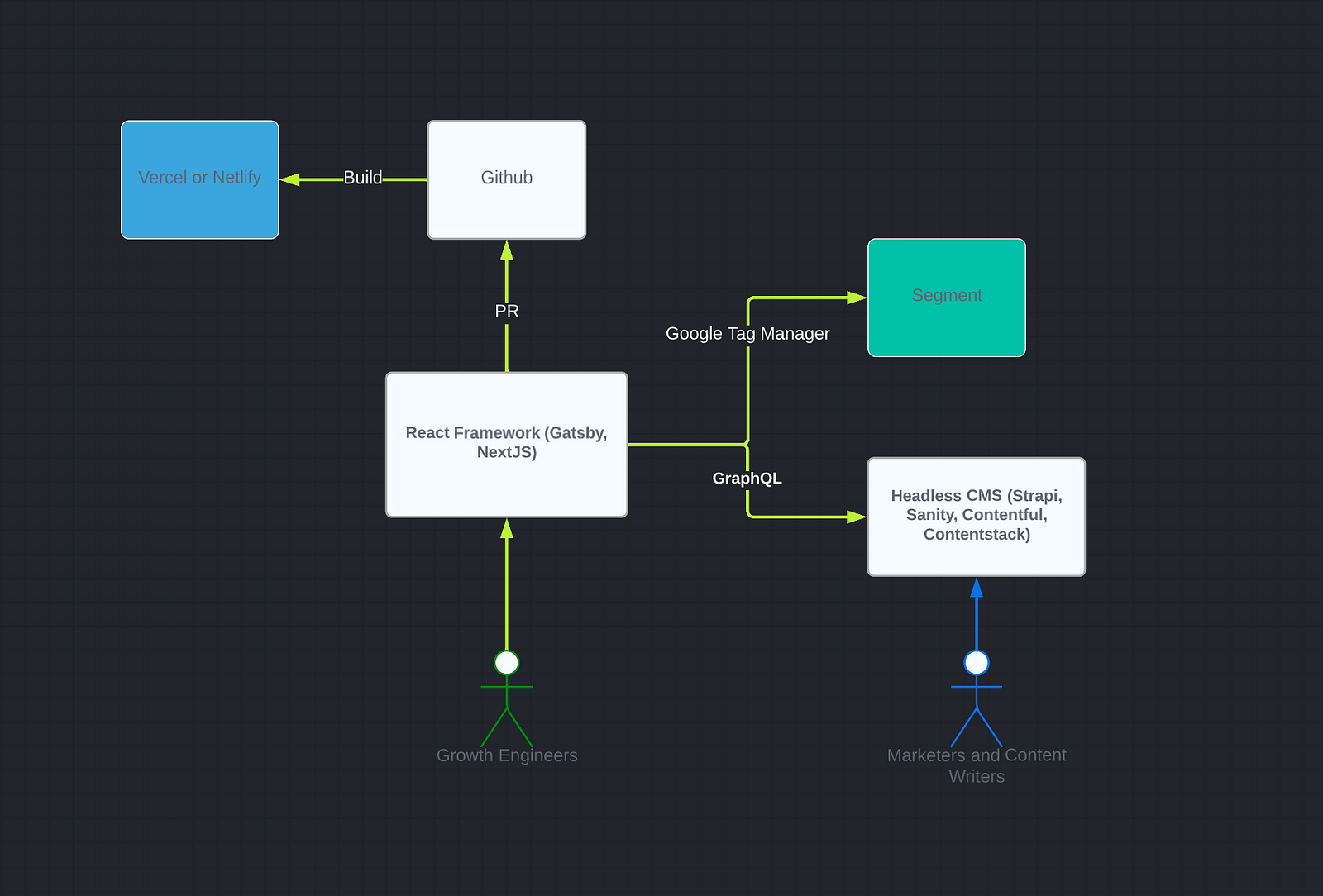 How to build a tech stack for effective PLG