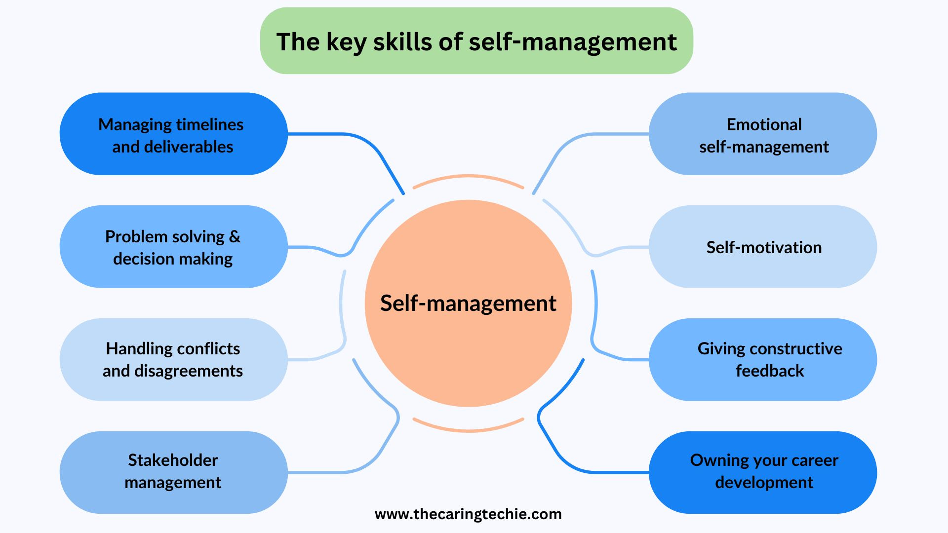 How to Self-Manage Even if You Have a Manager (Your Future Self Will ...