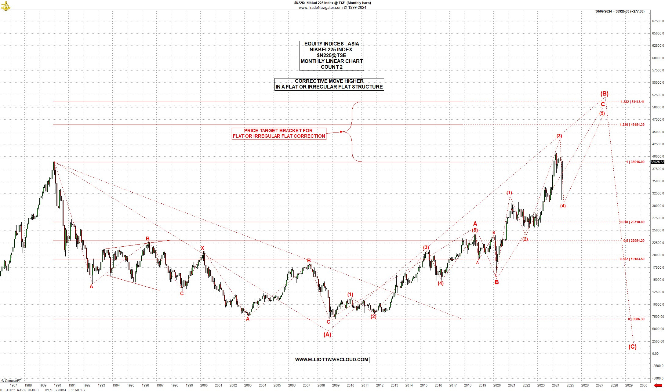 EQUITY INDICES : JAPAN : NIKKEI 225 INDEX : N225@TSE : MONTHLY & WEEKLY CHARTS