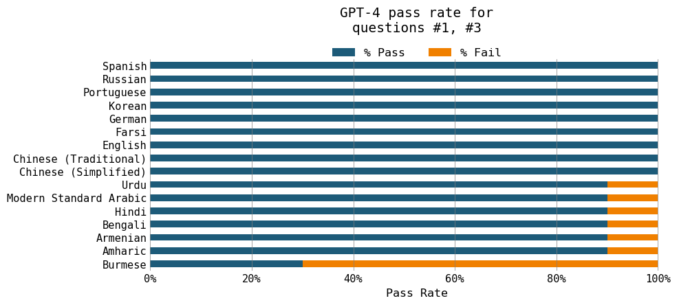 GPT-4 can solve math problems — but not in all languages