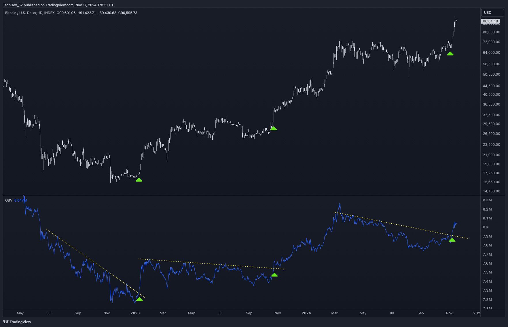 TechDev Newsletter - Market Update Issue #58