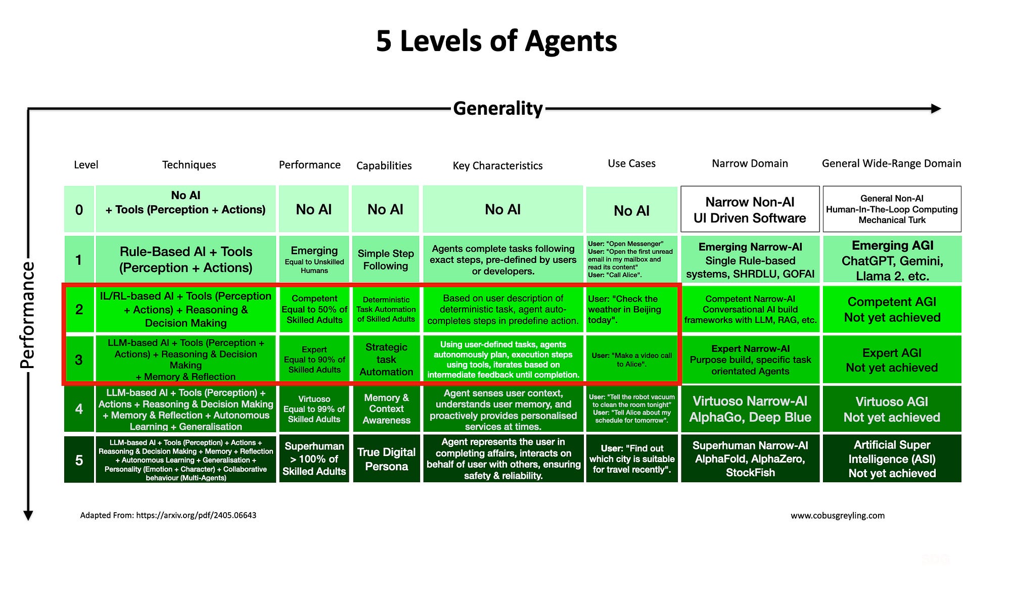 Five Levels Of AI Agents