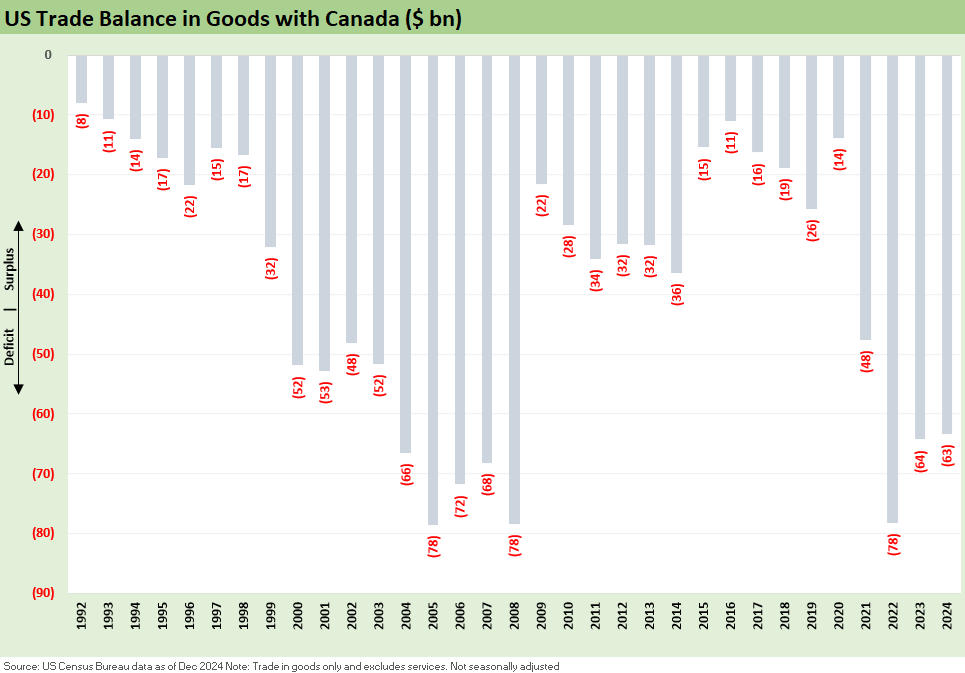 Trade Exposure: US-Canada Import/Export Mix 2024