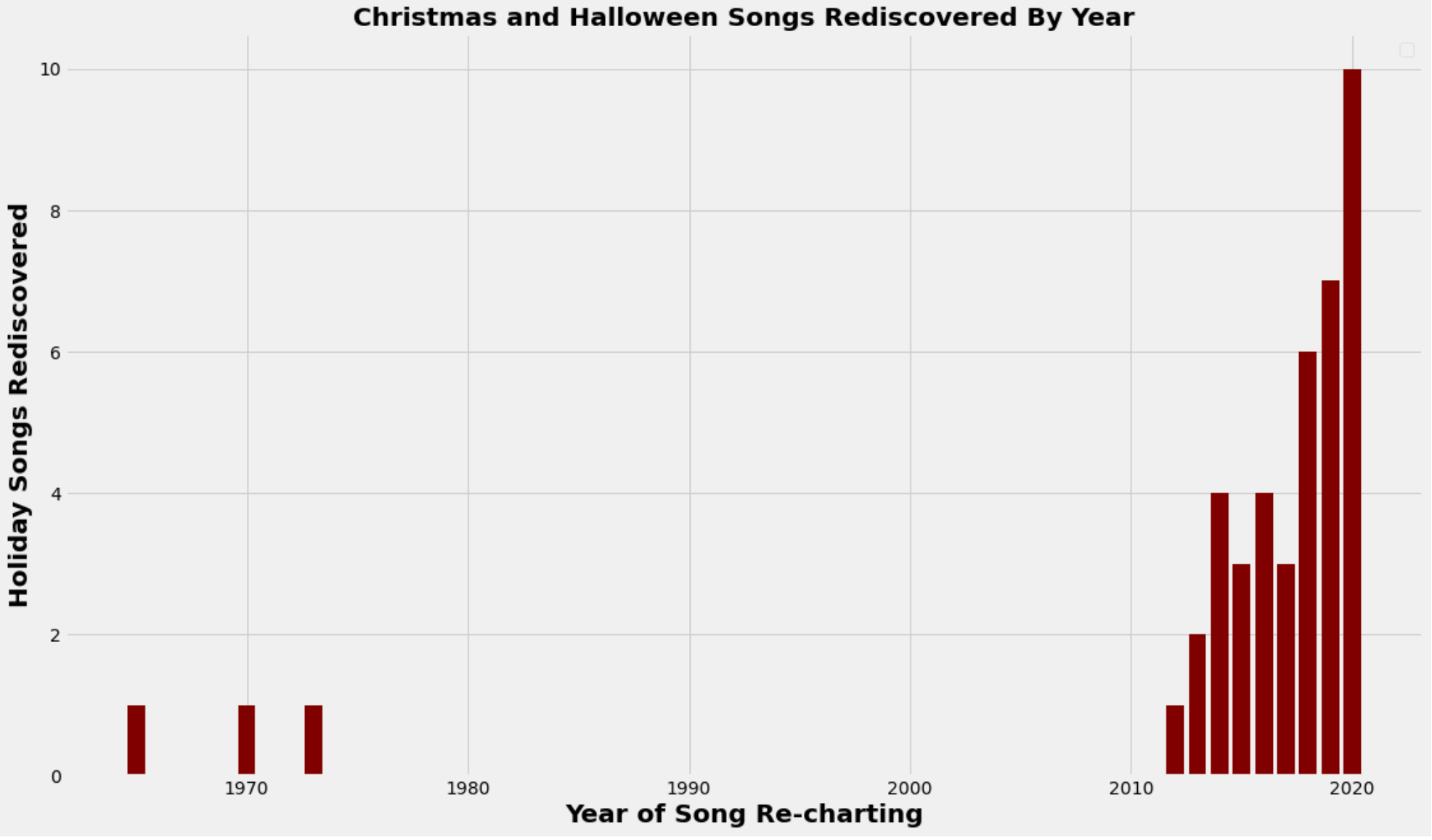 How Hit Songs Are Rediscovered Decades Later: A Statistical Analysis.