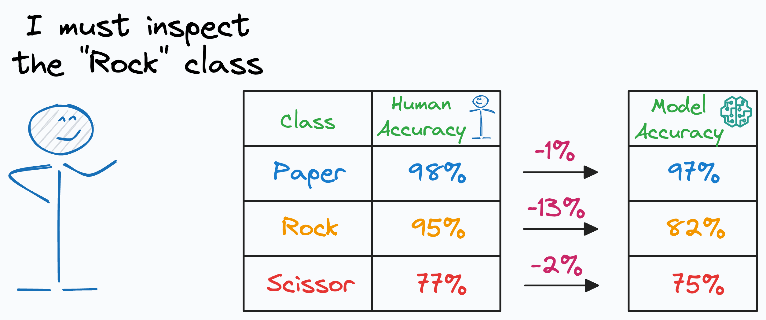 How To Improve ML Models with Human Labels - by Avi Chawla