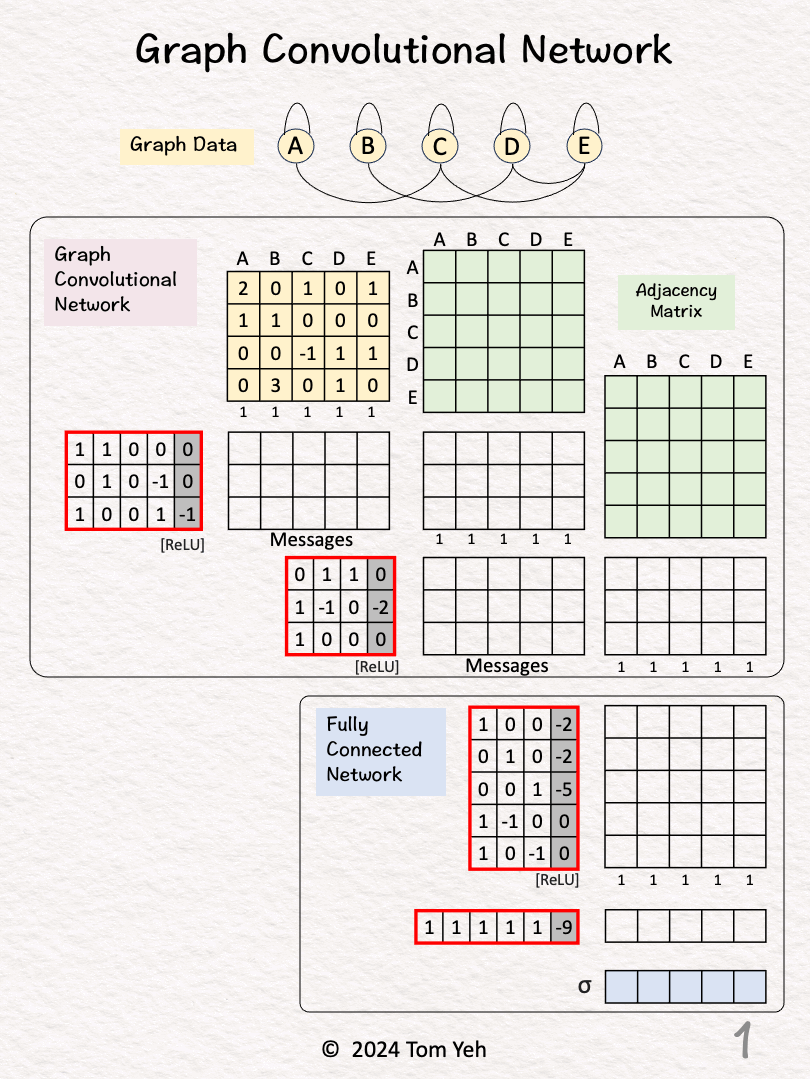 17. Graph Convolutional Network (GCN) - by Tom Yeh