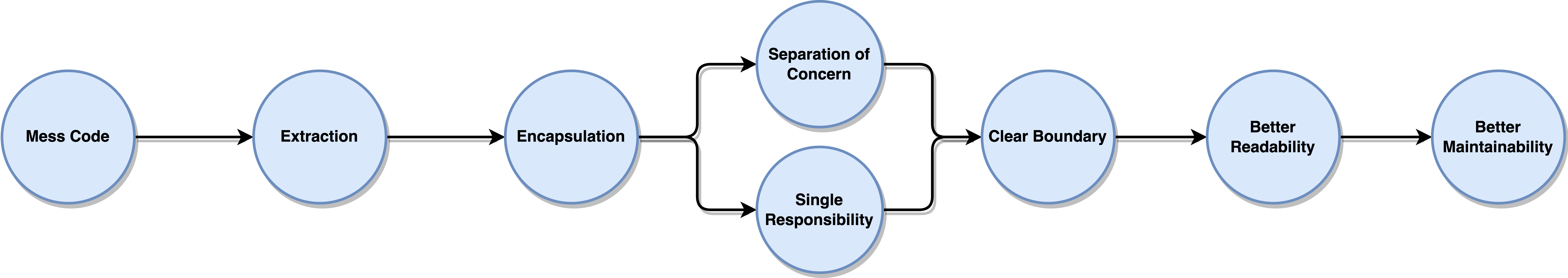 Software Design Principle Encapsulation By Ray Chong