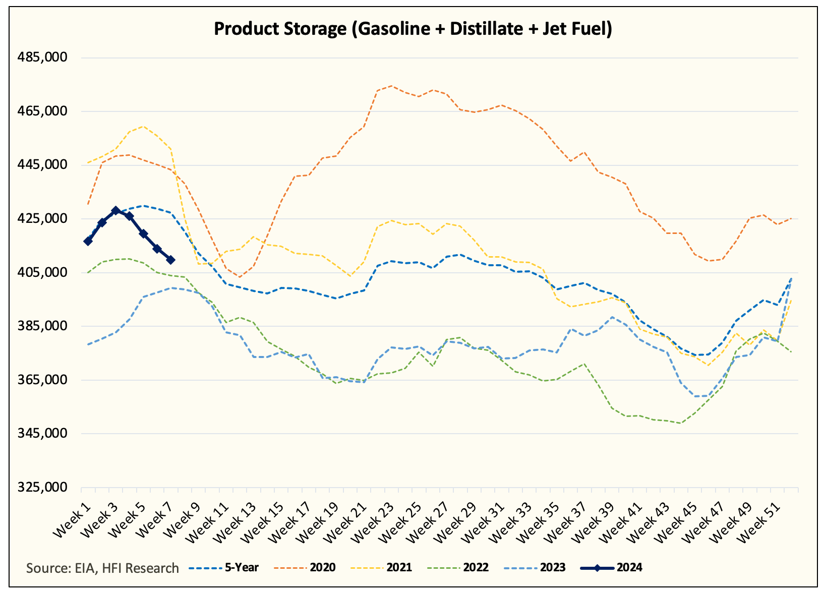 US Crude Storage Outlook - Build - HFI Research