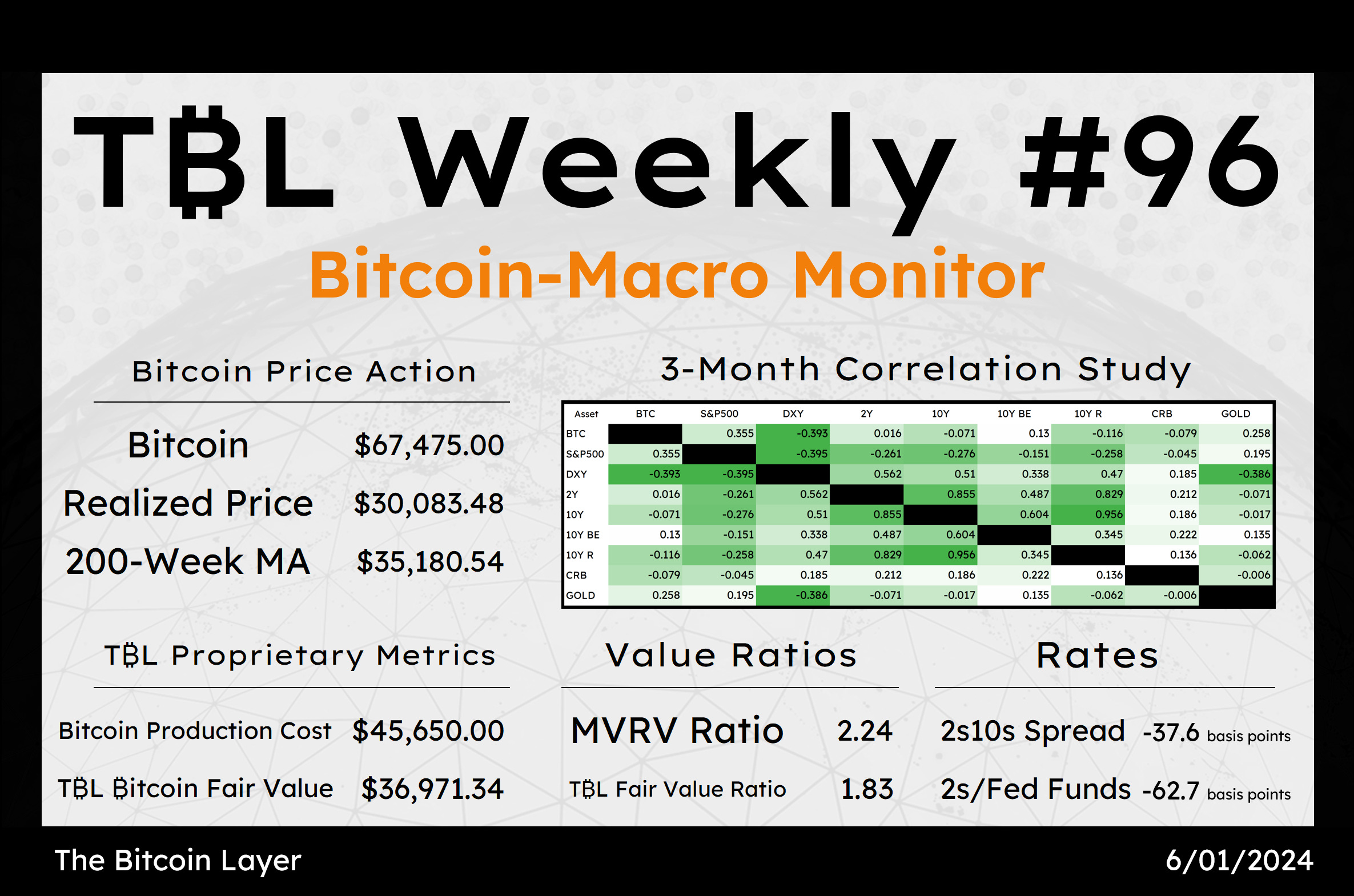 Biden Vetoes Pro-Bitcoin Bill, Stocks & Rates Chop Around | ZeroHedge