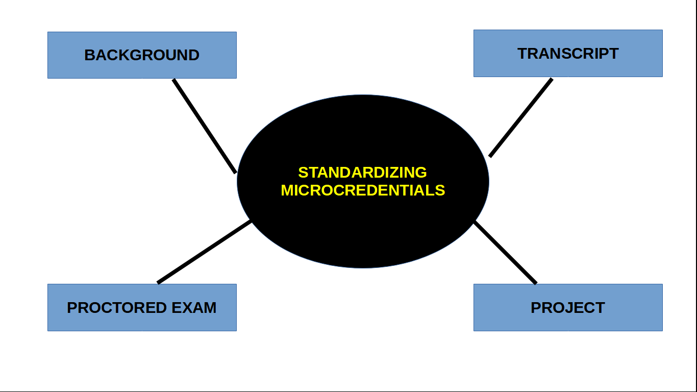 The Standardization of Microcredentials - by Raj Gupta