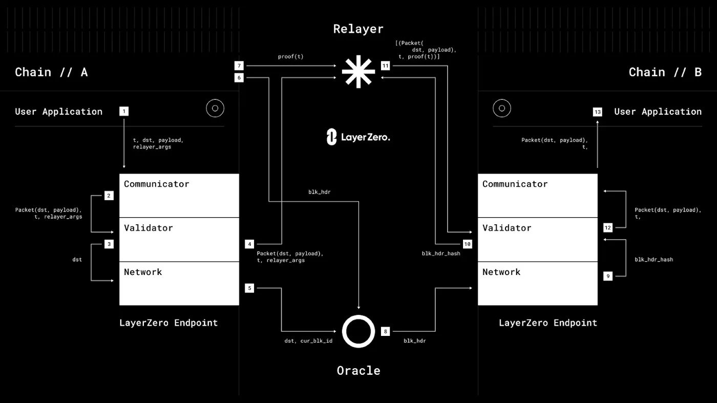 Layerzero A Trustless Omnichain Solution For Blockchain Interoperability