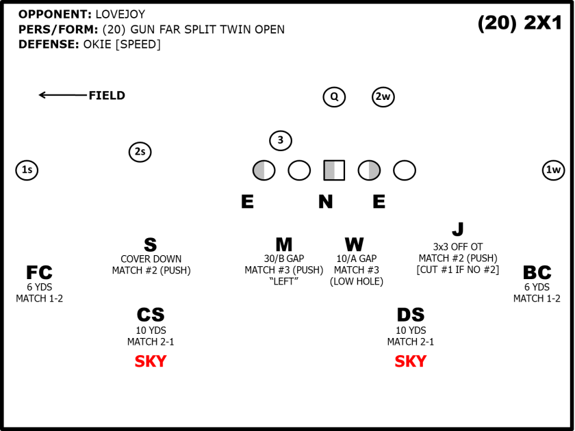 Defending the Spread From a 3-4 - by Cody Alexander
