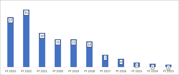 $150B+ of Annual CAPEX: The trends in Capital Expenditures by ...