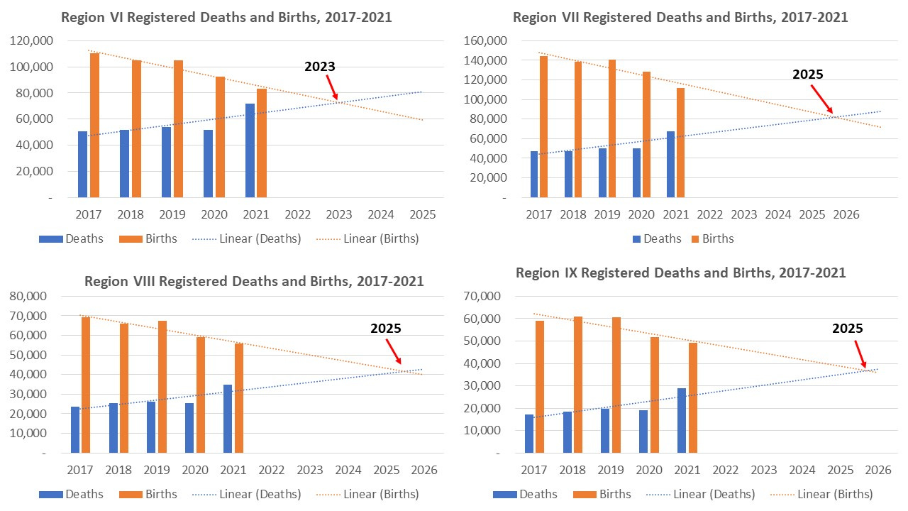 Philippines Birth and Death Trending; Breakdown of 5-Year Data (2017 ...